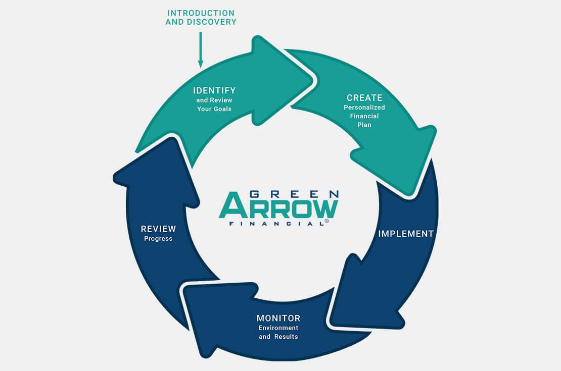 Green Arrow Financial - (13) Our Approach | Washington, DC